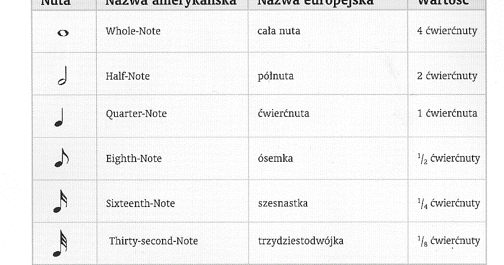 PERKUSJA - JAK ZACZĄĆ I CO DALEJ...: NUTY I PAUZY