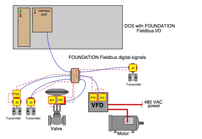 Fieldbus Equipped Process Control Instrumentation: Part Two of Two ...