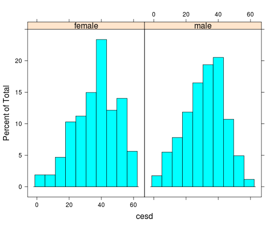 SAS And R Example 8 40 Side by side Histograms SAS And R Example 8 40 Side by side Histograms