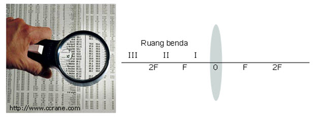ALAT OPTIK KACA PEMBESAR (LUP) ~ Tau Gak Sih???