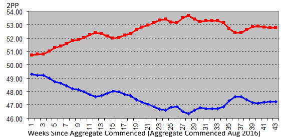 Dr Kevin Bonham: Poll Roundup: Few Signs Of Life For Turnbull Government