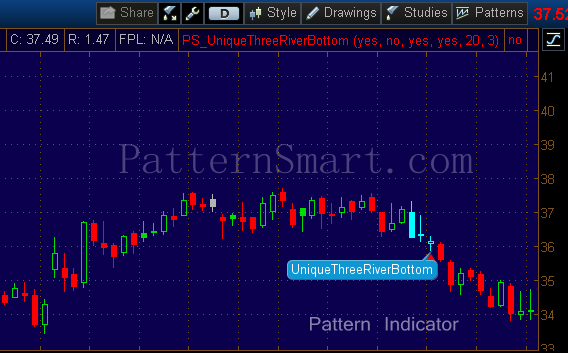 Unique Three River Bottom candlestick pattern – Patternsmart 中文站