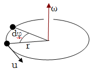PHYSIC LESSONS: ΓΩΝΙΑΚΗ ΤΑΧΥΤΗΤΑ