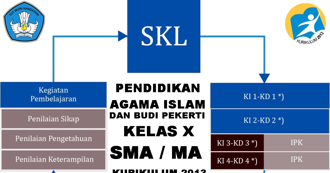 Keterkaitan antara SKL, KI-KD, dan Silabus PAI & BP Kelas X SMA Revisi ...