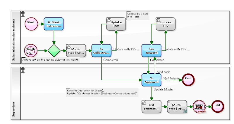 Workflow Sample: Management of Customer Master Data Using Corporation ...