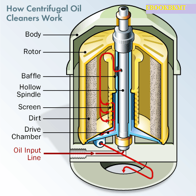 Centrifugal Oil Filter - Working Principle (Nguyên lý làm việc lọc dầu ...