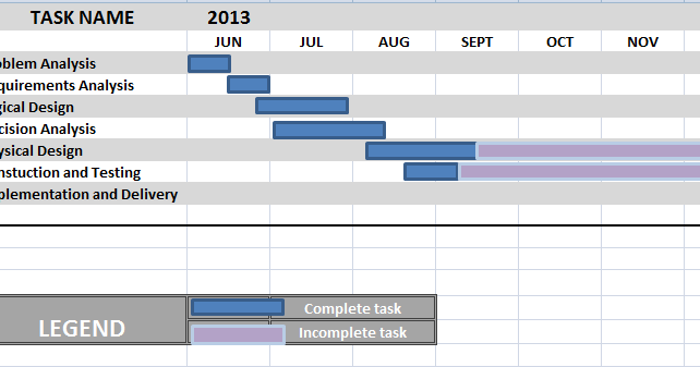 Southern Winery: Southern Winery's Gantt Chart