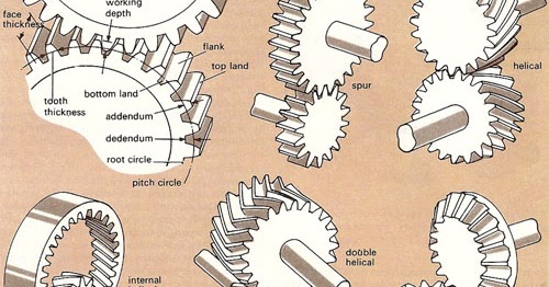 gears classification - MechanicsTips