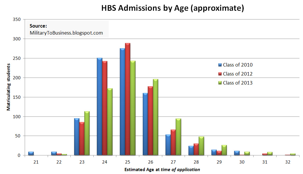 International Business: The Harvard Age Curve - Part III