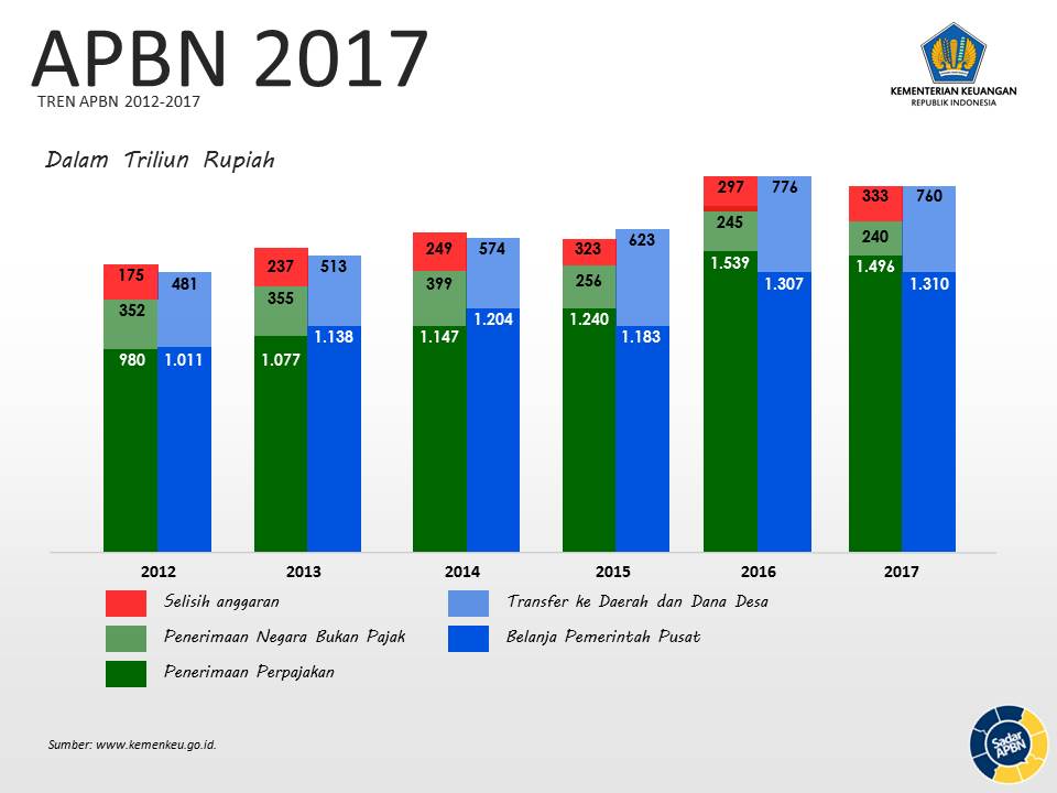 APBN 2017 : Managing Credibility and Smart Spending ~ The Fat Falcon
