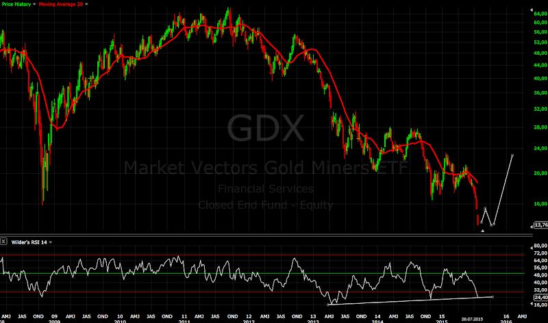 practical technical analysis: Gold/Silver/GDX