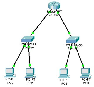 Sistemas Telemáticos: Practica 11 Redes Lan