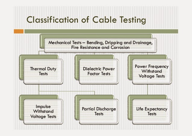 Electrical Engineering World: Classification of Cable Testing