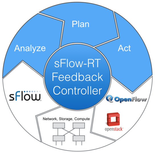 sFlow: SDN fabric controller for commodity data center switches