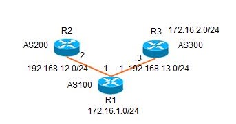 Let's Share: Contoh Sederhana Konfigurasi BGP Conditional Advertisement