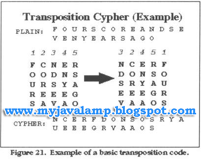Kriptografi Cipher Transposisi dalam Bahasa Java | MyJavaLAMP