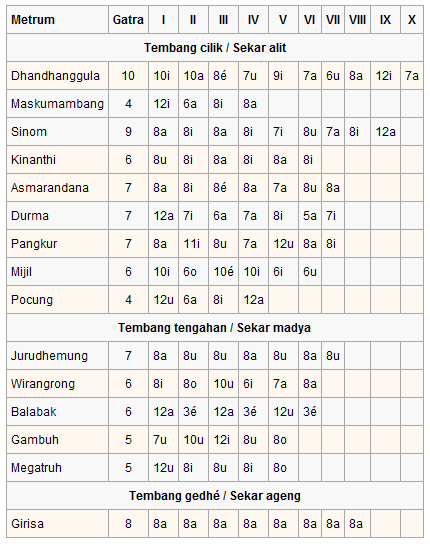 PENGERTIAN GURU GATRA, LAGU, WILANGAN LAN CONTONE TEMBANG MACAPAT ...