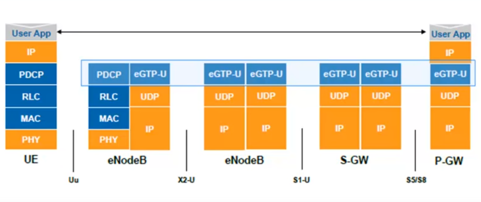 Telecom knowledge and experience sharing: Recap about the LTE