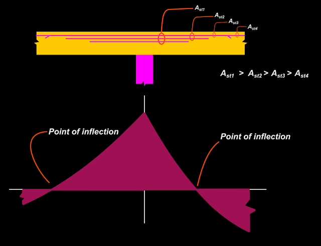 Reinforced Concrete Design: Chapter 15.2 - Curtailment at points of ...