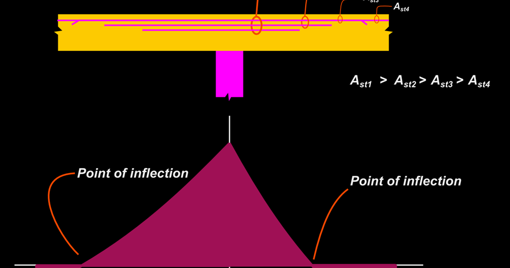 Reinforced Concrete Design: Chapter 15.2 - Curtailment at points of ...