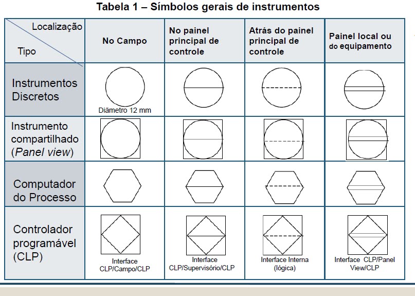 Simbologia de Instrumentação - Desenho Industrial