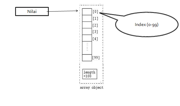 Pengenalan Array dalam Java