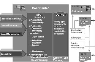 Planning configuration in SAP Controlling part three - SAP ABAP