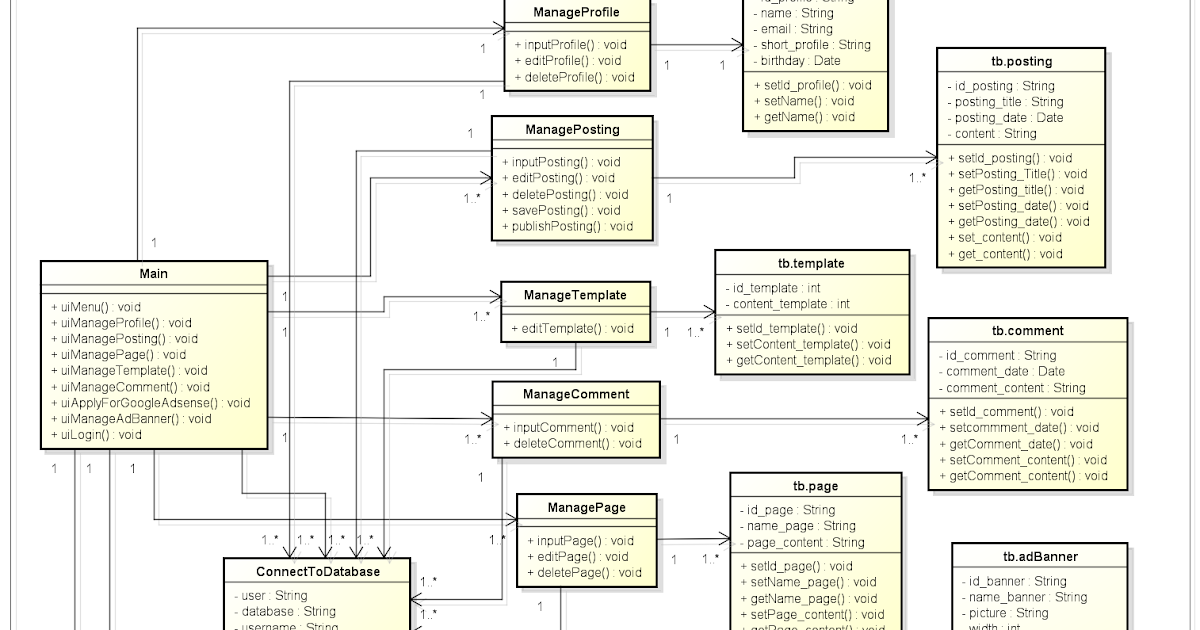 Class Diagram Blog ~ The Dancing Tongue