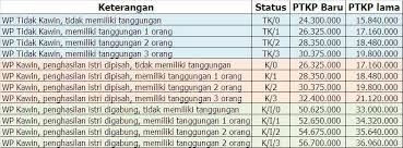Pajak PTKP dan Contoh Cara Menghitungnya - PELAJARAN BAHASA INDONESIA ...
