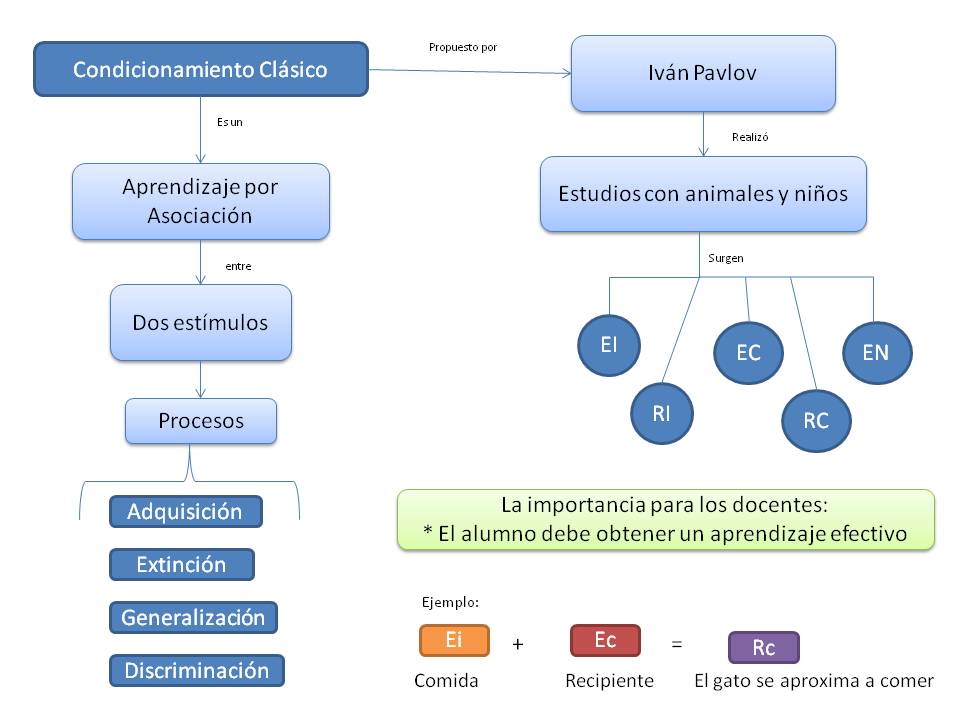 Fundamentos Psicológicos del Aprendizaje: Condicionamiento Clásico!!!