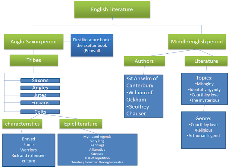 The best of Literature: Middle english period (1000-1500 AC)