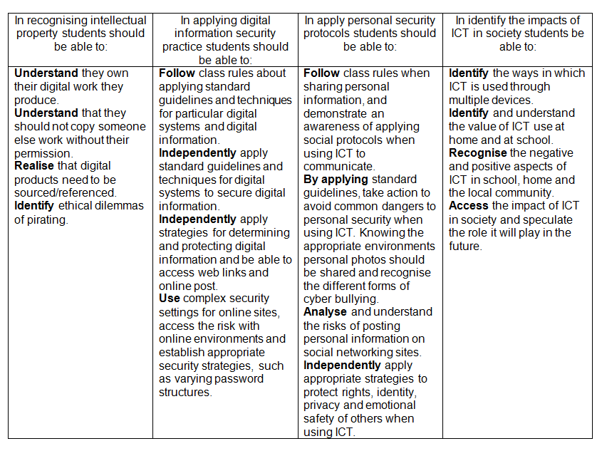 Safe, responsible and ethical use of ICT: A resource for teachers