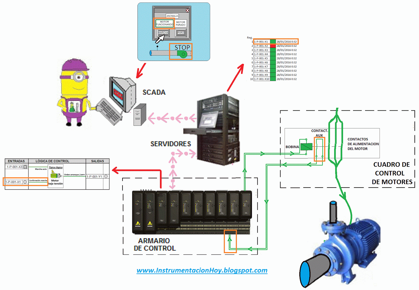 Instrumentación Hoy: INICIACIÓN AL DISEÑO DE LA LÓGICA DE CONTROL EN ...