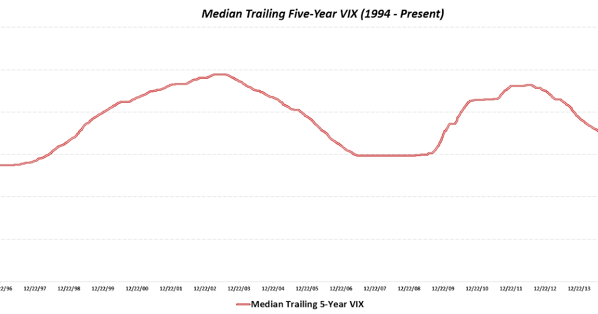 VIX and More: VIX Median Reversion and Five-Year Moving Averages