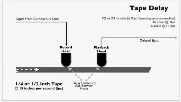 Bobby Owsinskis Big Picture Music Production Blog How Tape Delay Works