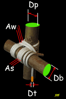 Ropes and Poles: Finding the length of rope needed for a square lashing