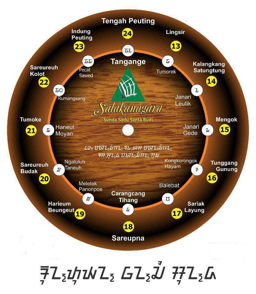 SD NEGERI PAJAJARAN KOTA TASIKMALAYA: WAKTU / WANCI JEUNG USUM DINA ...