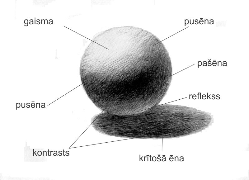 DRAWING SCHOOL: Tonālās attiecības. Lode