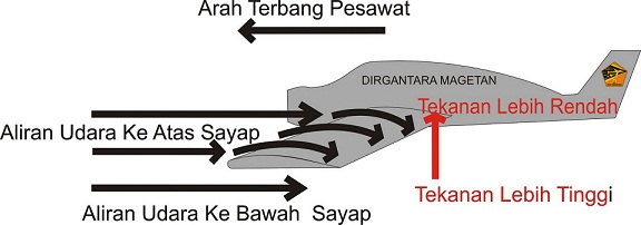 BINTANG KEJORA: Dasar Prinsip Mengapa Pesawat Bisa Terbang - Hukum ...