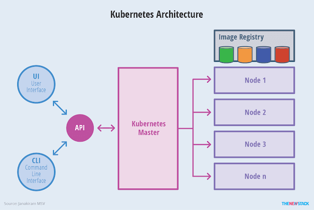 LINUX & HPC : Advanced Large Scale Computing at a Glance !: Kubernetes ...