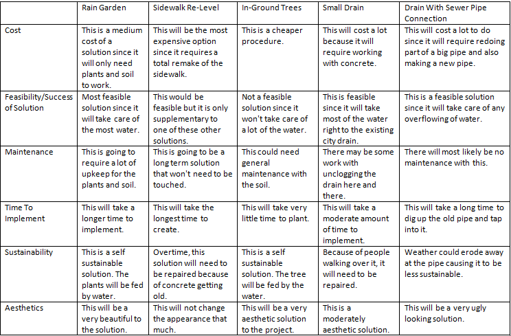 Group 002-02: Green Stormwater Infrastructure Redesign - Street-Level ...