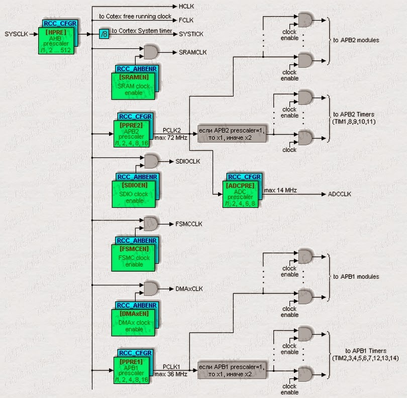 ARM Cortex STM32: RCC STM32F1