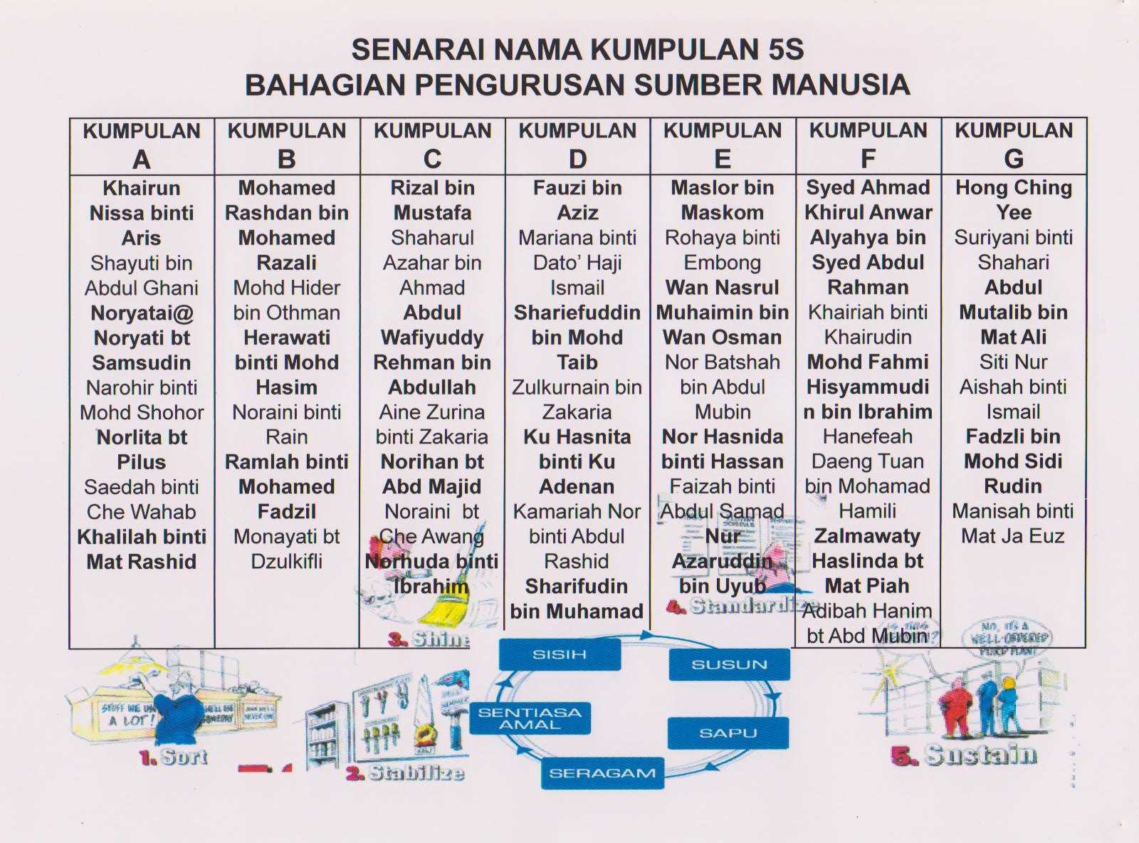 SUDUT 5S: Senarai Kumpulan Untuk Pelaksanaan 5S