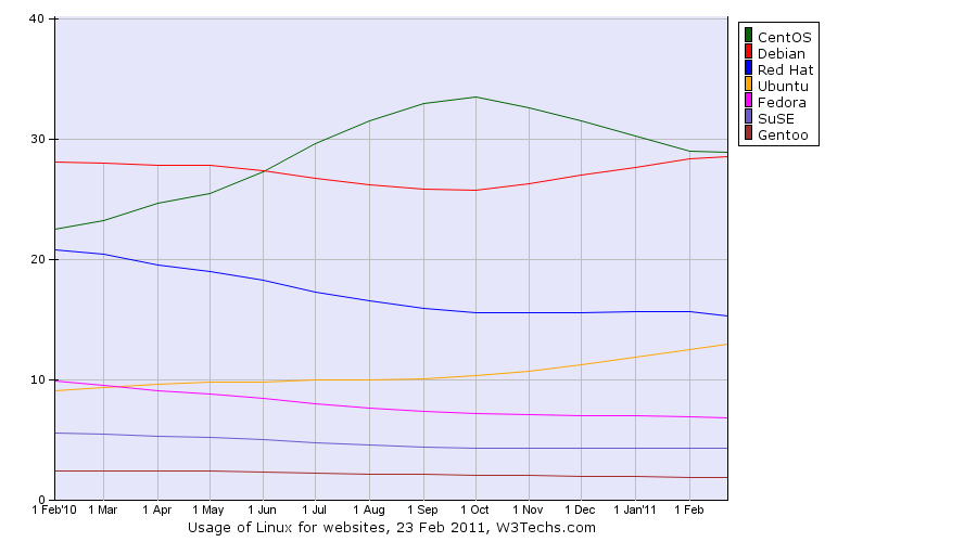 Ubuntu is the 4th Most Popular Linux Distribution on Web Servers ...