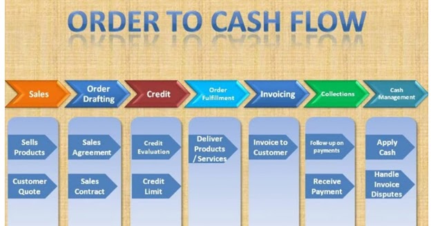 Order-to-Cash Process