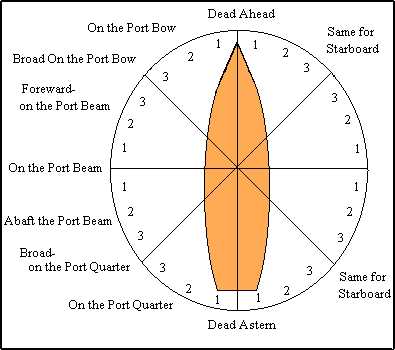 Technical English for Navigation: POSITION-SHIP