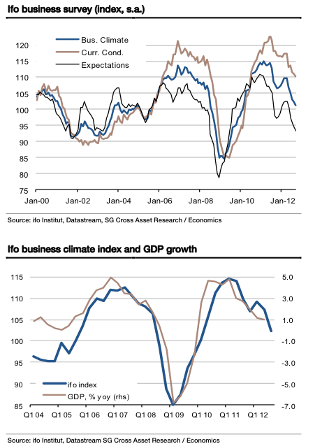 Quince Capital: German IFO data is where it's