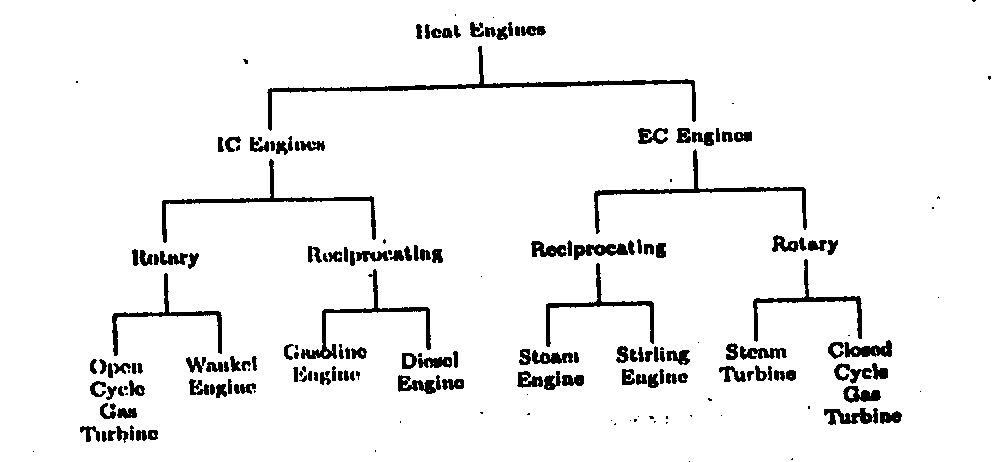 NIMCANICS- E ADVISIOR: Classification of heat engine