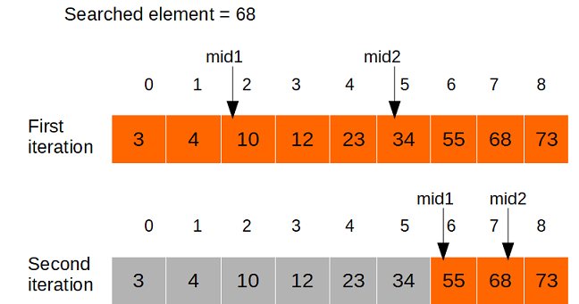 Ternary Search Program in Java | Tech Tutorials