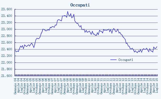 Occupati e disoccupati a Luglio - Rischio Calcolato | Rischio Calcolato